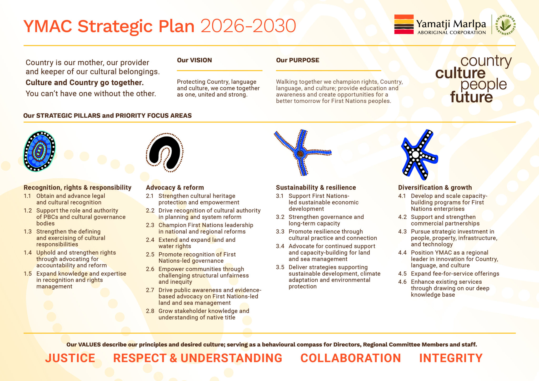 YMAC – Strategic Plan 2026-2030
